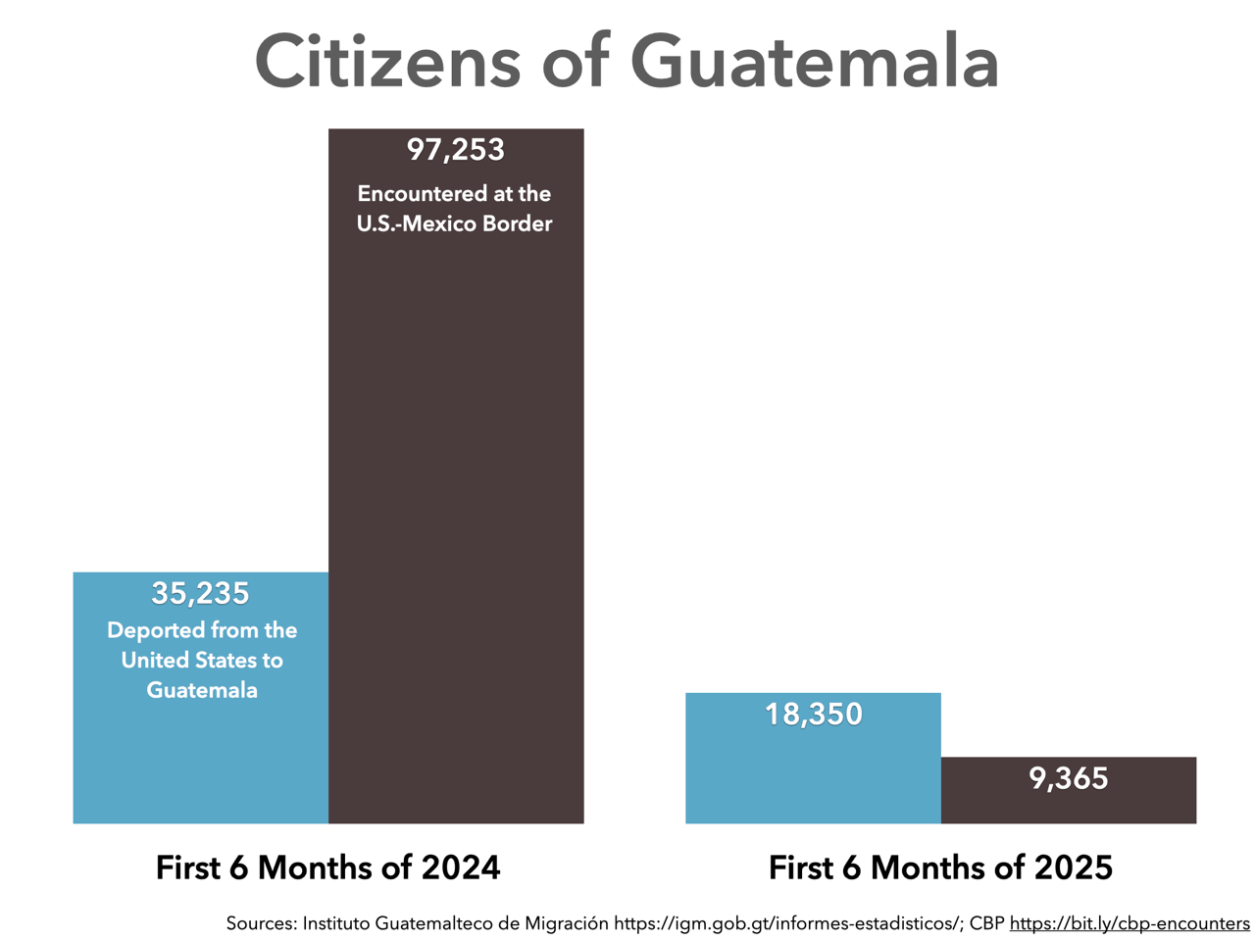 Dispatch from Guatemala: Five Alarming Trends in US Immigration ...